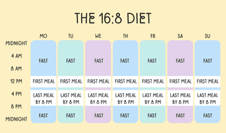 10 Intermittent Fasting Schedules: Best Ways to Intermittent Fast — Unimeal