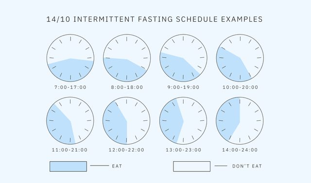 14/10 Intermittent Fasting: How to Start It and What Results You Should ...